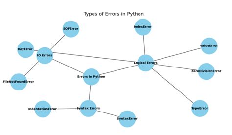 Exception And Error Handling In Python A Complete Guide Emitechlogic