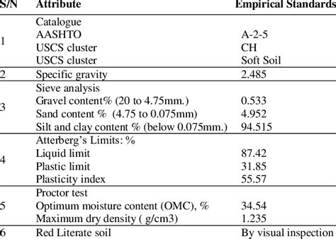 Geotechnical Properties Of Clayed Earth Download Scientific Diagram