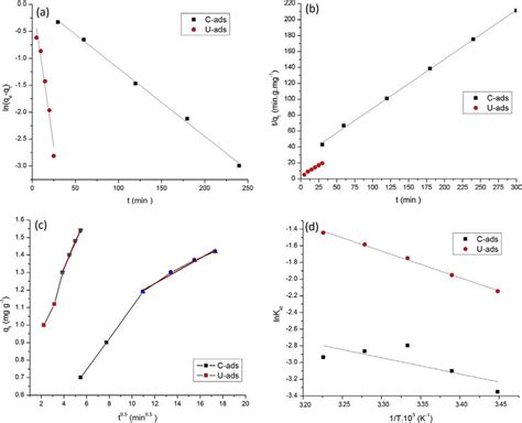 Plot Of A Pseudo First Order Rate Equation B Pseudo Second Order Download Scientific