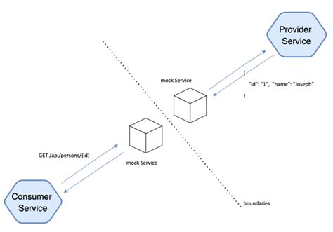Pact Consumer Driven Contract Assurance Beyond The Promise Of Api