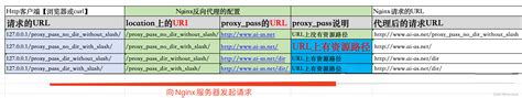 Nginx代理：掌握proxypass的正确姿势nginx Proxypass Csdn博客