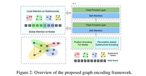 Gnn与transformer创新结合！模型性能起飞！gnntransformer Csdn博客