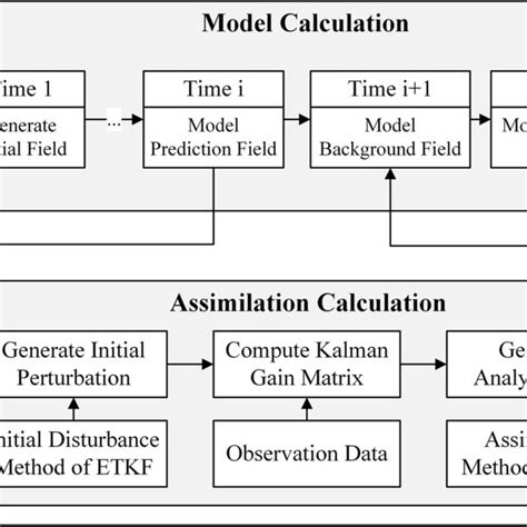 Tsm Model Assimilation Coupled Simulation Process Download Scientific Diagram