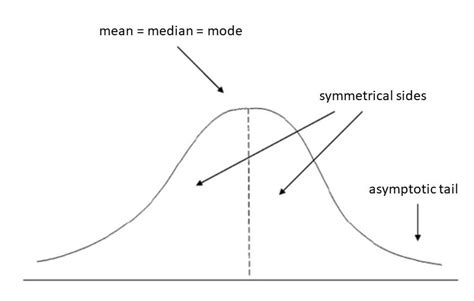 Normality Test What Is Normal Distribution Methods Of Assessing