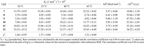 Specific Rate Constants A And Activation Parameters For The Reactions Download Table