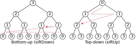 bottom up vs top down approach in programming mymusing