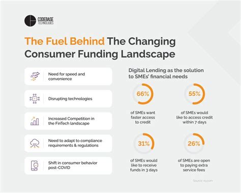 How Digital Lending Can Benefit Smes Codebase Technologies Posted On The Topic Linkedin