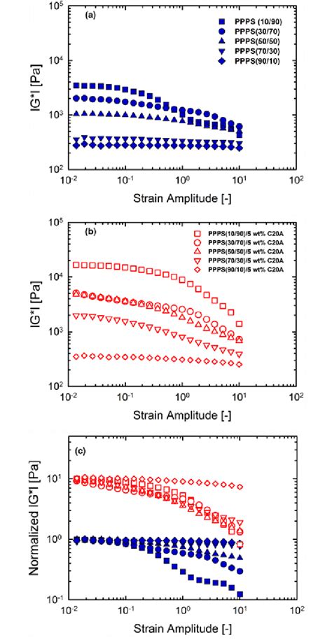 Color Online Complex Moduli Gγ 0 Of The A Ppps B Ppps5