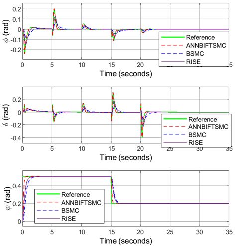 Hybrid Backstepping Control Of A Quadrotor Using A Radial Basis