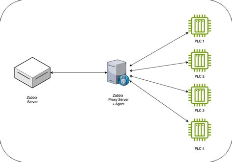 Modbus Monitoring With Zabbix Zabbix 7 Monitoring