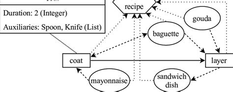 Exemplary Cooking Recipe Represented As A Nest Graph Download Scientific Diagram