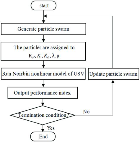process of ipso optimizing the fo pi λ d µ controller download