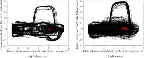 Phase Diagram And Poincare Map Of Joint B In The X Direction Before And