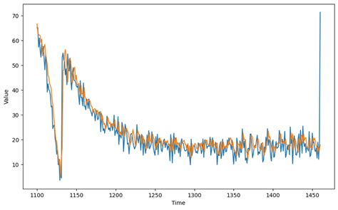 C4W2 Predicting Time Series Eduardo Avelar