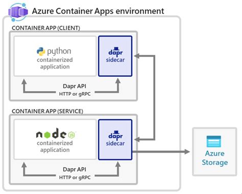 Thomas Haida On Linkedin Do Want To Know How To Deploy A Dapr