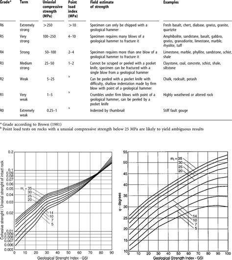 Field Estimates Of The Uniaxial Compressive Strength Of Intact Rock Field Estimates Of The Uniaxial Compressive Strength Of Intact Rock