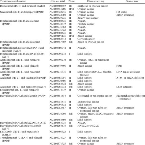 Registered Clinical Trials Using Ddr And Immune Checkpoint Inhibitors