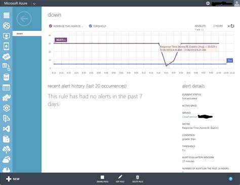 Azure Alert Not Working Stack Overflow