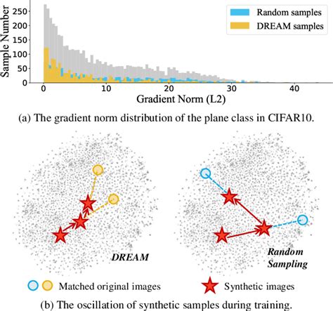 Dream Efficient Dataset Distillation By Representative Matching Paper And Code Catalyzex