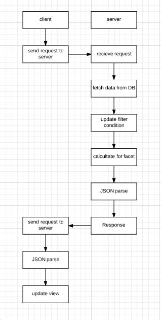 Facet Filter Front End Or Backend By Gabriel Cheung Medium
