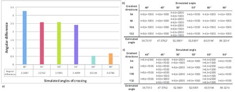 A Detected Angular Difference For DOT And Q Ball In Noiseless Synthetic Download Scientific