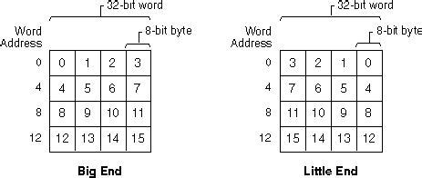 C ASCII Strings And Endianness Stack Overflow
