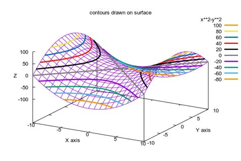 Gnuplot Demo Script Contours Dem