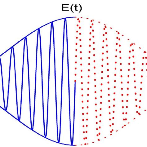 illustration of the positive solid line and negative dotted line