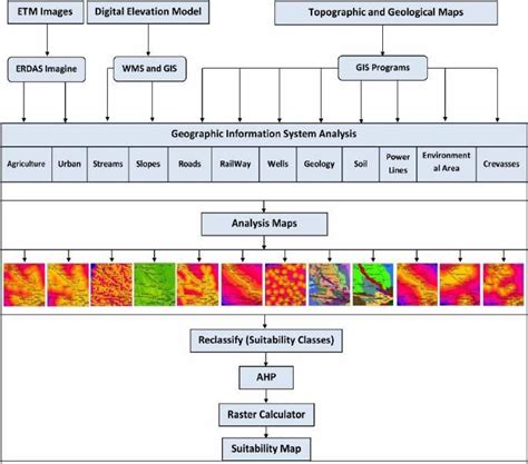 Evaluation Of Land Use Suitability For Sustainable Urban Development In