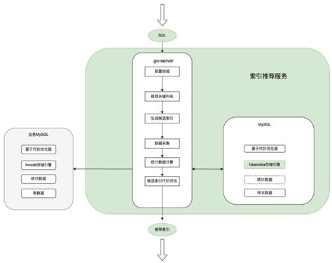 大厂实践 美团 基于代价的慢查询优化建议 顶尖架构师栈