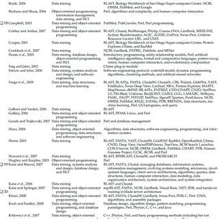 Summary Of Computer Science Concepts Tools And Services Download Table