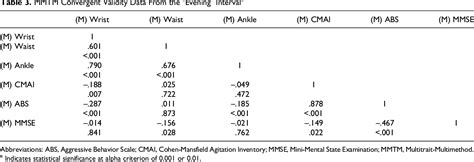 Table 3 From Validation Of Noninvasive Body Sensor Network Technology In The Detection Of