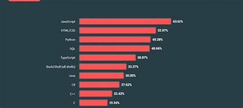Cuáles Son Los Lenguajes De Programación Mejor Pagados En El Mundo Infobae
