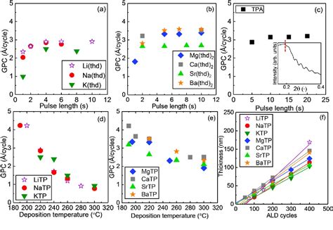 Figure 1 From Atomicmolecular Layer Deposition Of S Block Metal