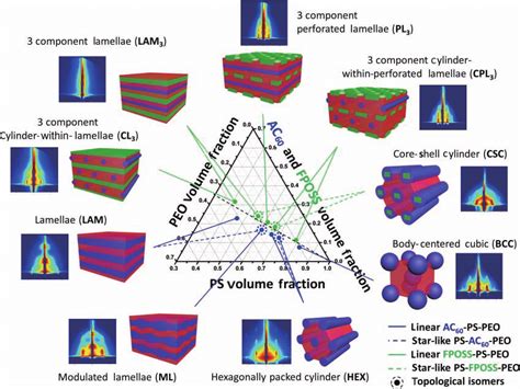 Various Phase Structures And Three Component Phase Diagram Formed By