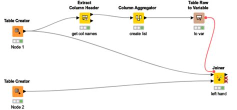 Multiple Column Names In Variable Piped In Joiner Includednames — Nodepit