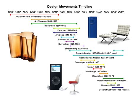 Design Movements Timeline Docslib