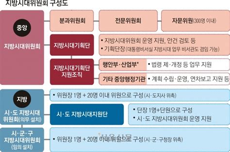지방시대위원회 10일 출범 지방소멸 효과적 대응체계 뜬다 인구가 모든 것의 모든 것이다 서울신문