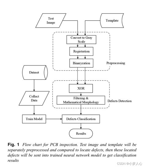 Hripcb A Challenging Dataset For Pcb Defects Detection And Classification学习笔记 Csdn博客