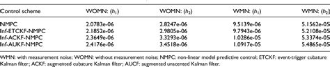 Table 4 From Predictive Control Scheme By Integrating Event Triggered