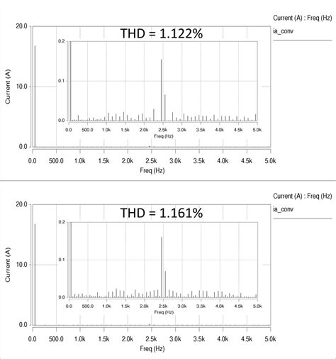Simulation Waveforms Showing Spectra Of Phase A Converter Current Top Download Scientific
