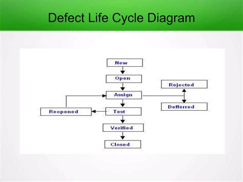 What Is A Defect Life Cycle In Software Testing Pptx Technology And Computing