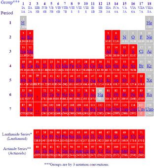 Periodic Table Of The Elements Solids