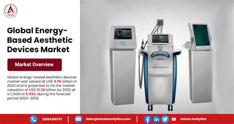 Energy Based Aesthetic Devices Market At A Cagr Of 589