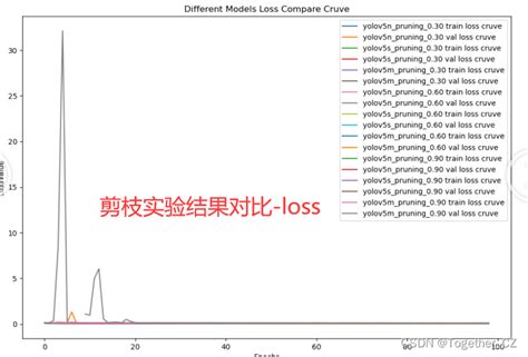 基于yolov5nsm不同参数量级模型开发构建茶叶嫩芽检测识别模型，使用pruning剪枝技术来对模型进行轻量化处理，探索不同剪枝水平下模型性能影响【续】yolov剪枝会造成精度下降的