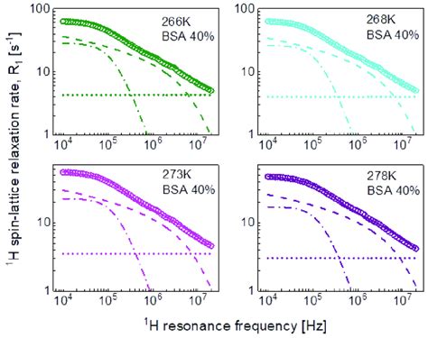 1 H Spin Lattice Relaxation Data For Bsa Water Mixture 20wt Of Bsa Download Scientific