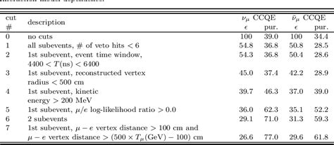 Table 1 From Charged Current Quasi Elastic Cross Section Measurements