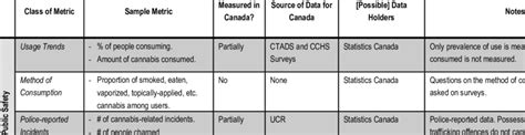 Summary Of Cannabis Performance Metrics Download Table