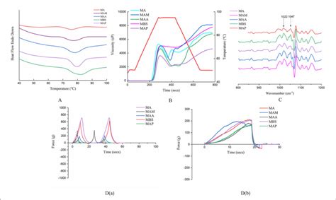Figure Physicochemical Property Of Starch From Five Chinese Banana Download Scientific Diagram