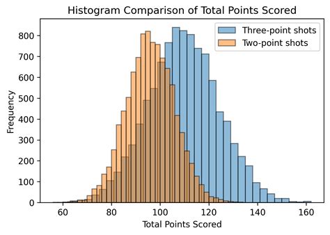 Simulating A Basketball Game Advanced Sql Puzzles